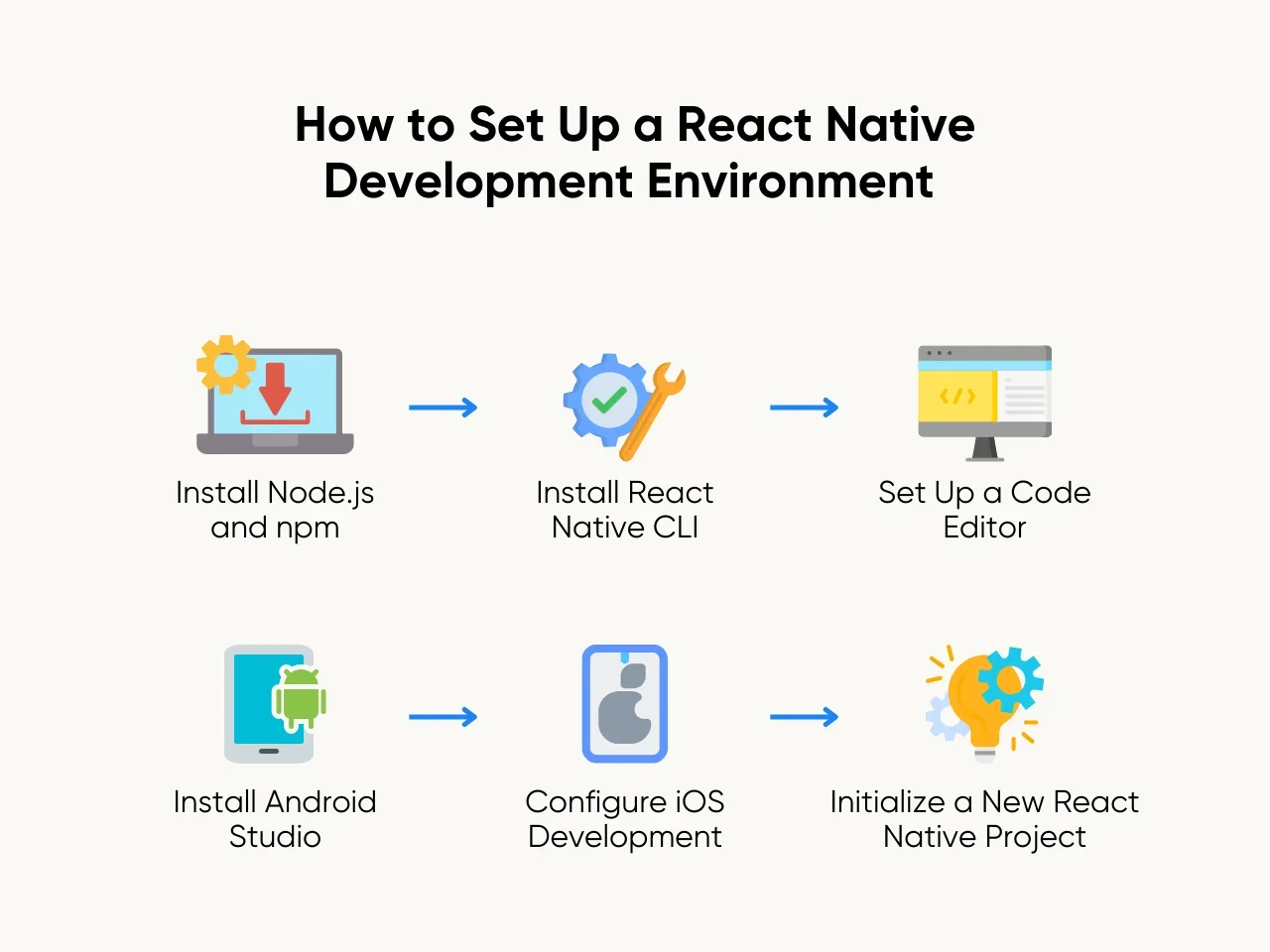 Set Up a React Native Development Environment: A+ Guide 2024